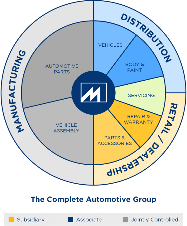 Corporate Structure - MBM Resources Berhad